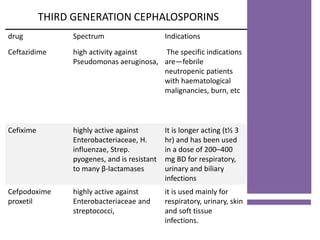 Beta-Lactam Antibiotics Penicillins and cephalosporins.pptx