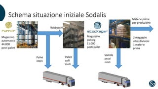 SOFTWARE E SISTEMI - PICKING AUTOMATICO A STRATI E A COLLI | PPT
