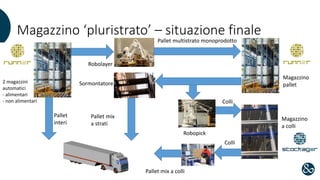 SOFTWARE E SISTEMI - PICKING AUTOMATICO A STRATI E A COLLI | PPT