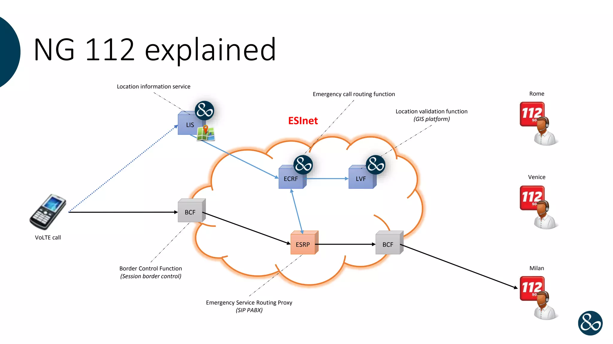EENA 2018 - Next Generation 112 made simple | PDF