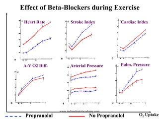 Beta adrenergic blockers / dental courses | PPT