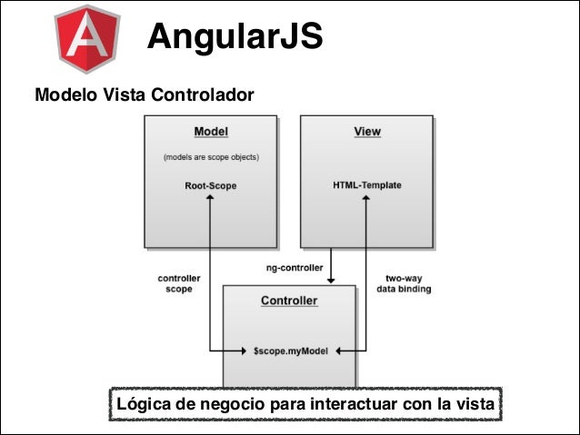Modelo Vista Controlador Java Script - pptrust