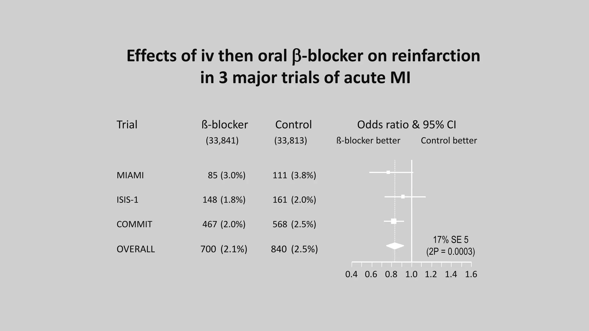 Beta blocker in acute mi | PPTX