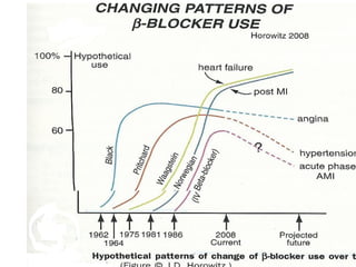 Betablocker in chronic stable angina 24-01-2013. | PPT