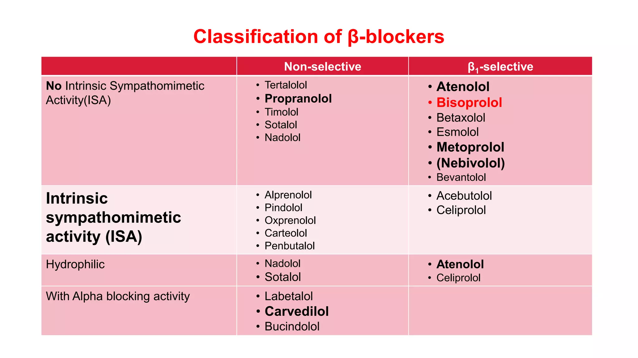 Beta blockers in cardiology practice | PPTX