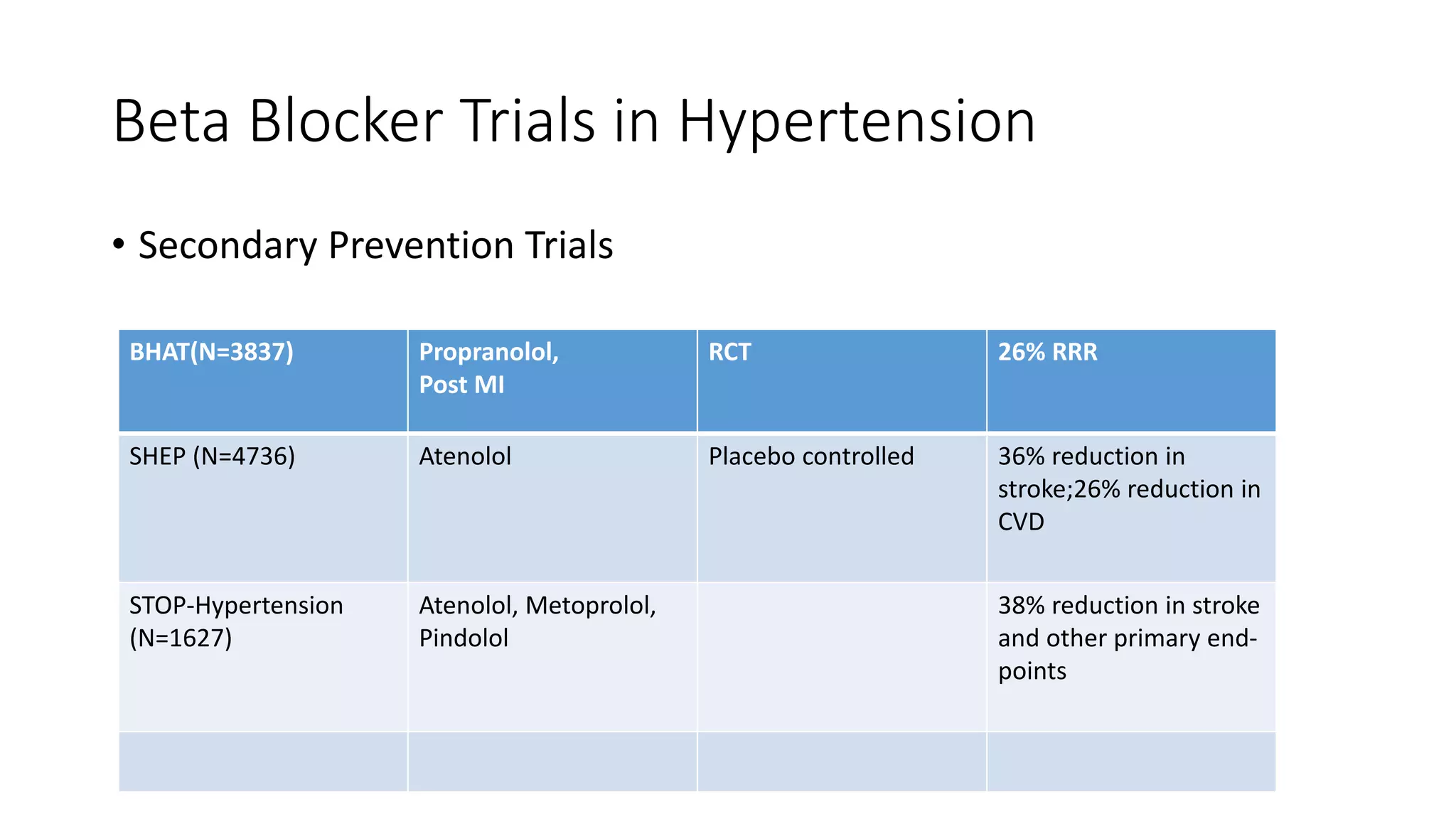 Beta blockers in cardiology practice | PPTX