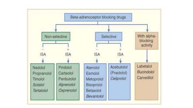 Beta blockers in cardiology practice