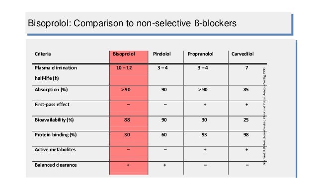 Beta blockers in cardiology practice