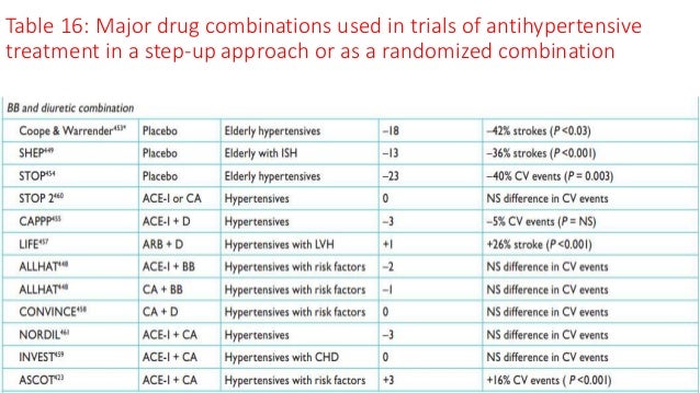 Beta blockers in cardiology practice
