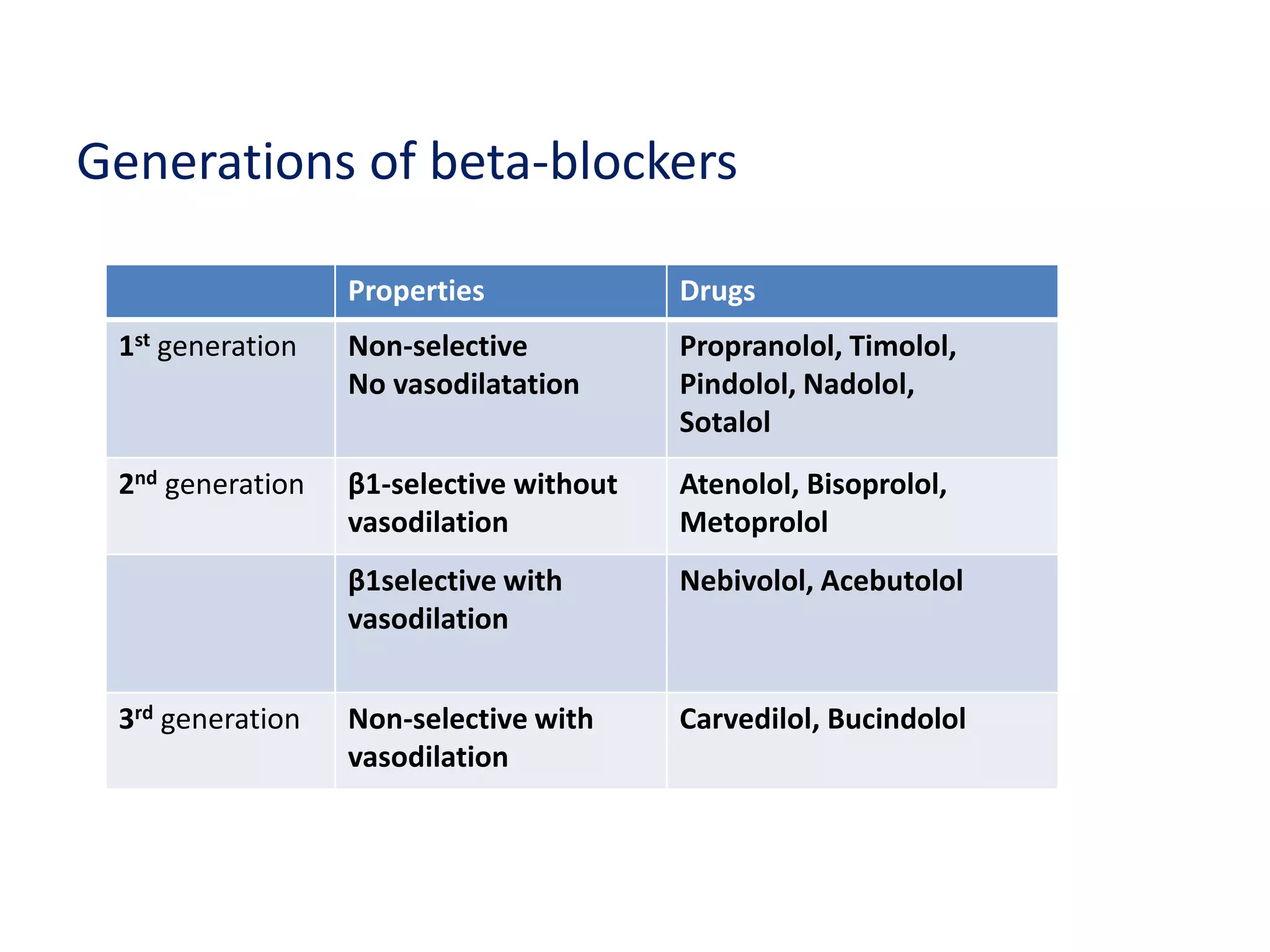 Beta blockers | PPTX