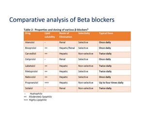 Beta blockers | PPTX