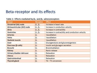 Beta blockers | PPTX