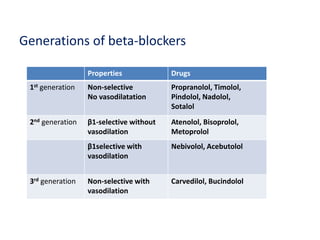 Beta blockers | PPTX