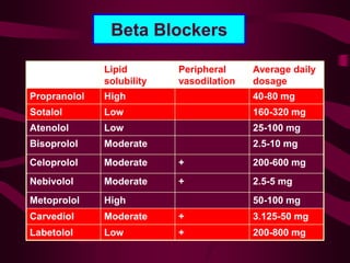 Beta_Blockers.ppt