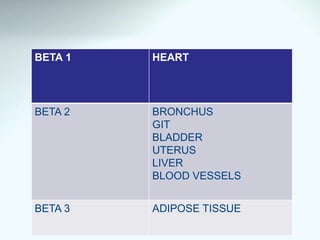 Beta blockers | PPTX