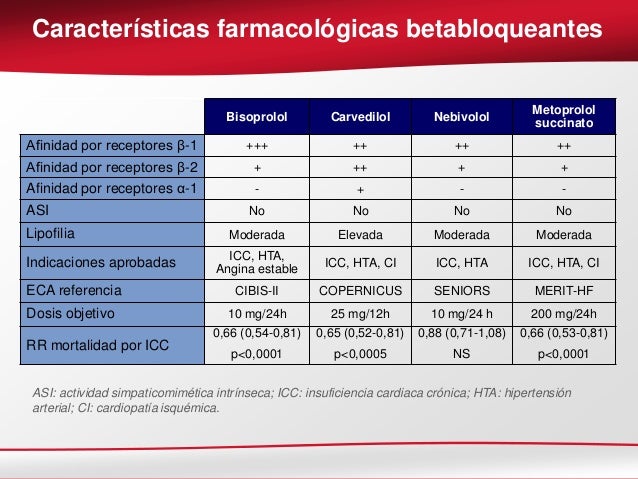 Betabloqueantes en la Insuficiencia Cardiaca