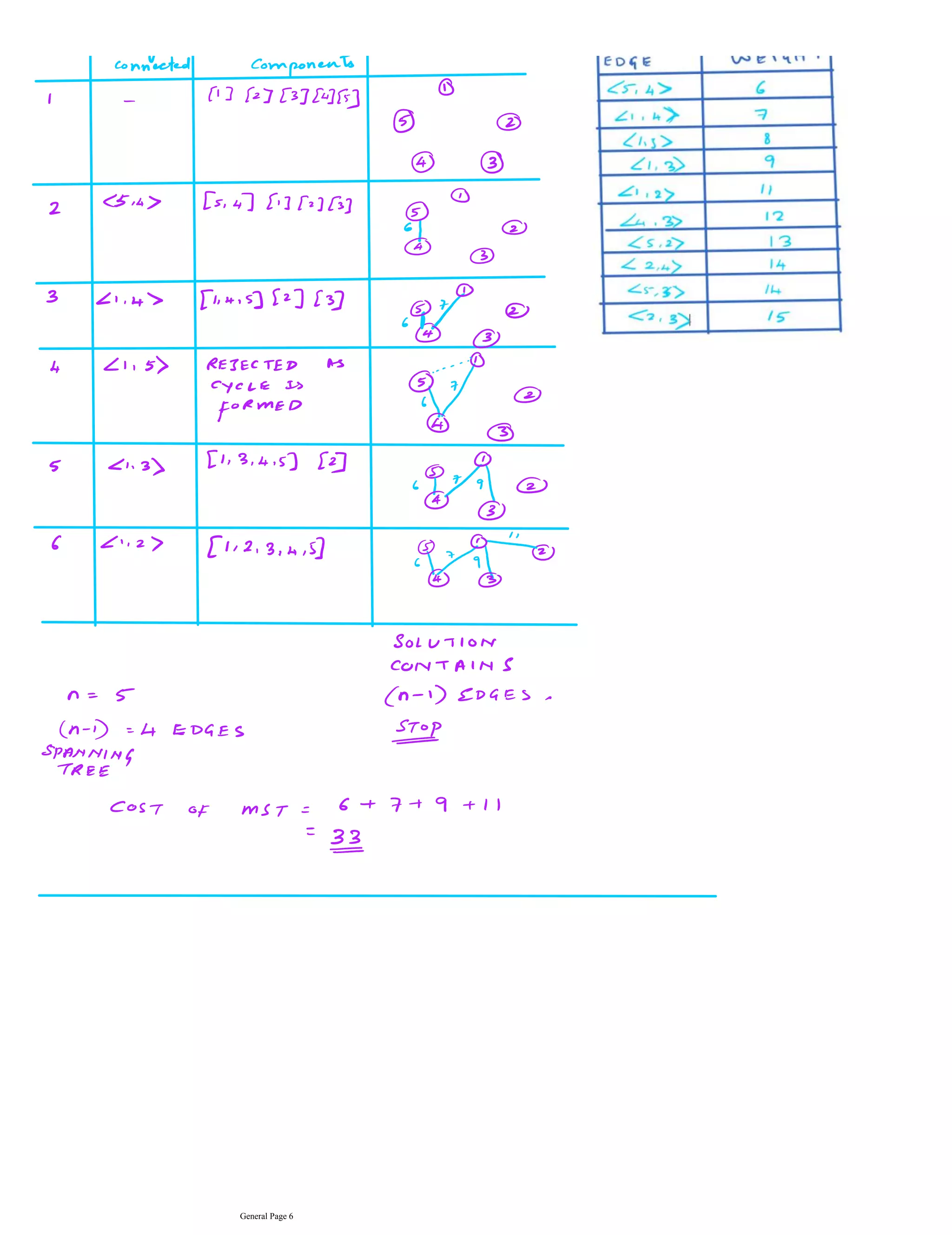 Minimum spanning tree - Prims and Kruskal's algorithm | PDF
