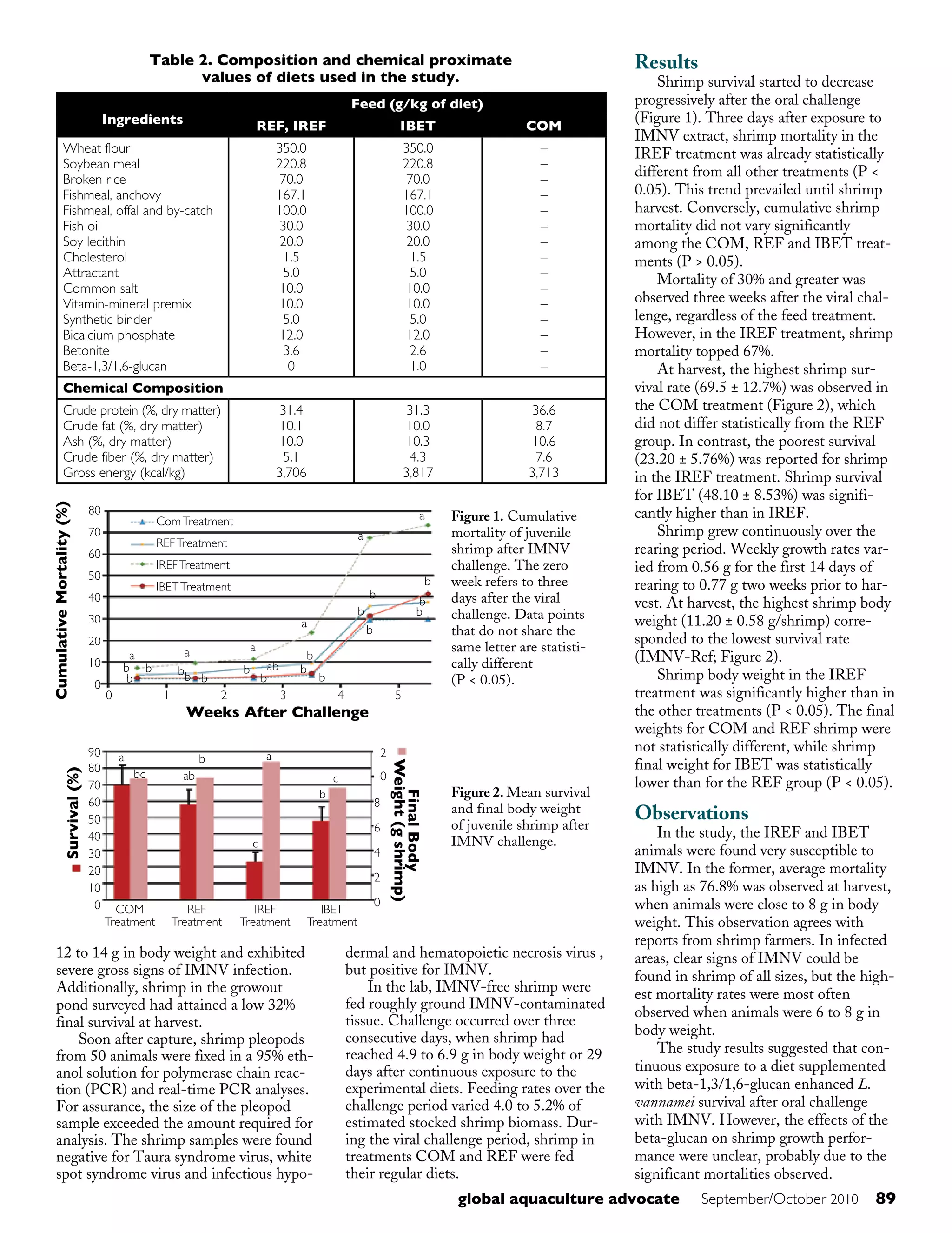 Beta-Glucans Improve Survival Of IMNV-Infected White Shrimp | PDF