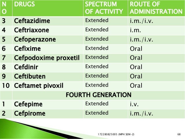 Beta Lactam Coverage Chart