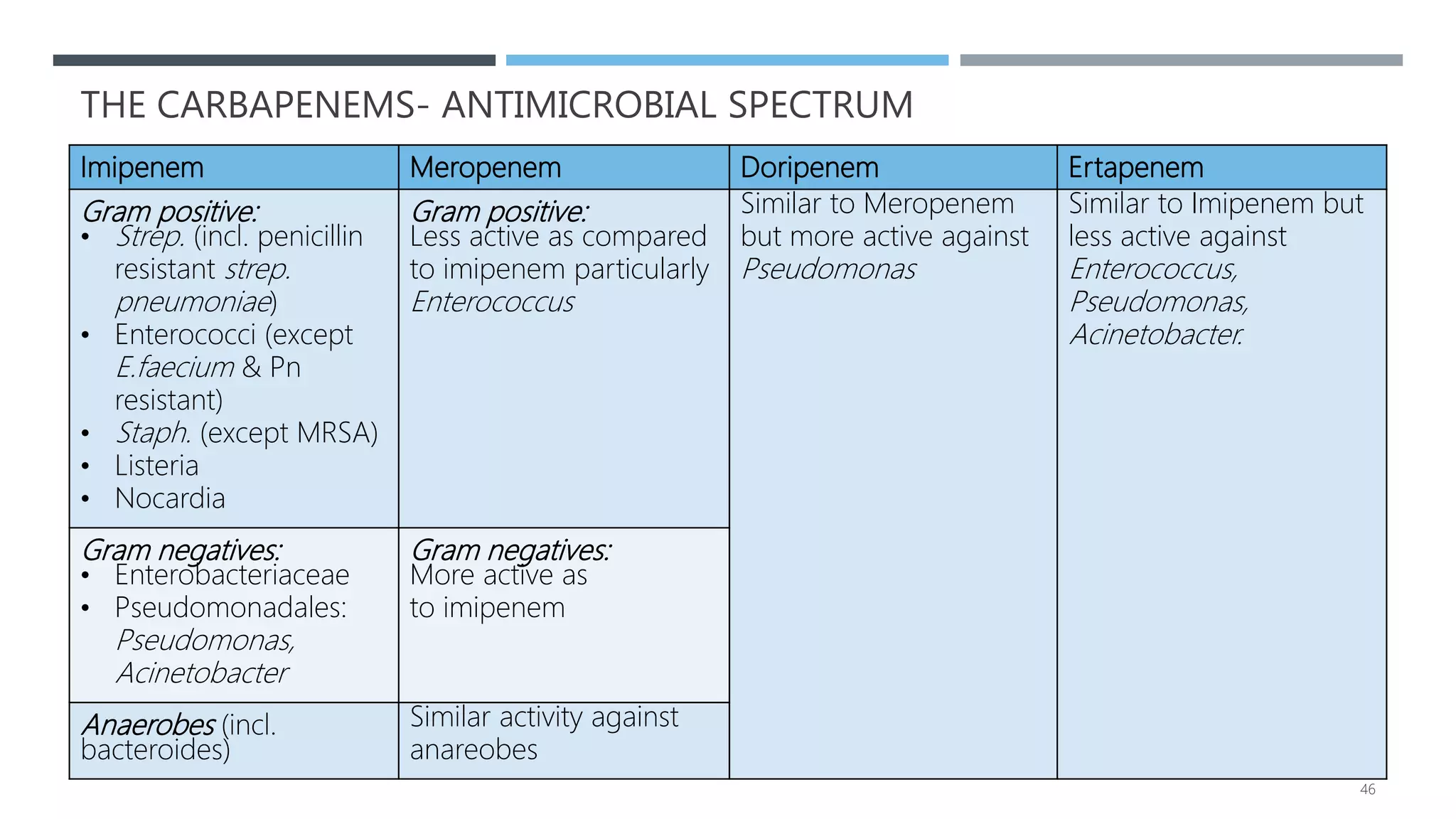 Beta lactam antibiotics | PPTX