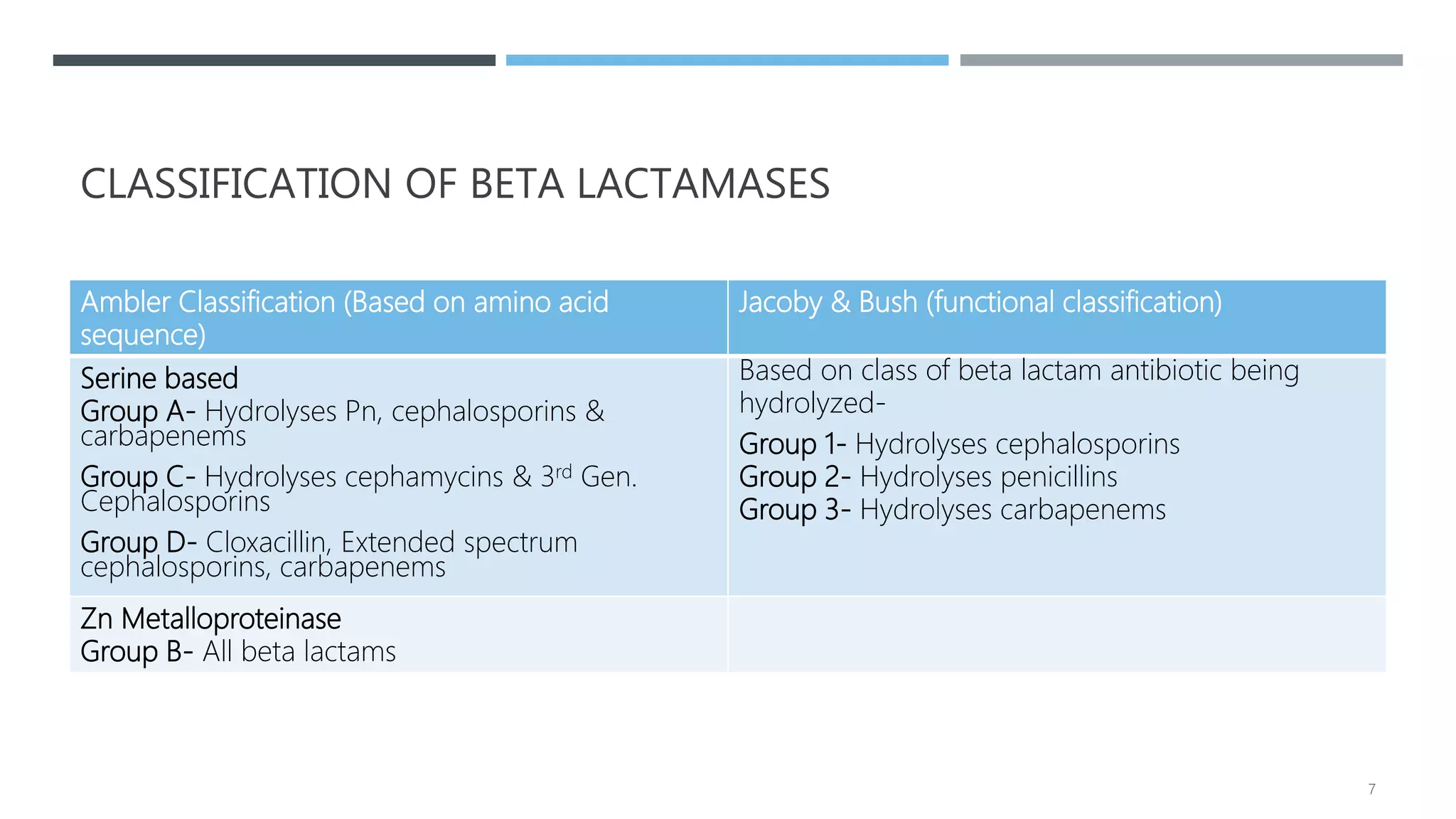 Beta lactam antibiotics | PPTX
