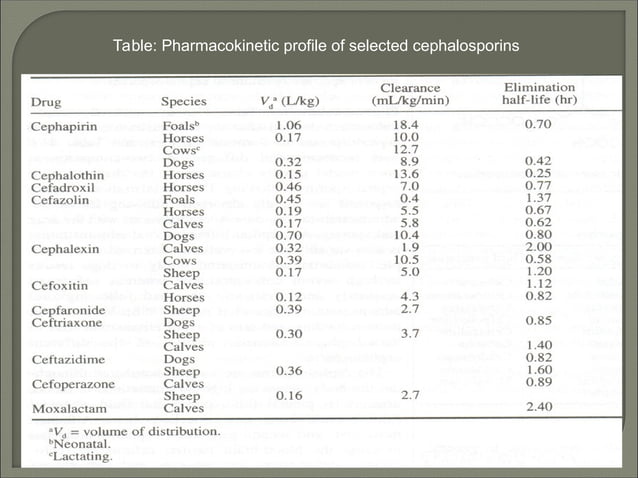 ANTIBIOTICS presentation for veterinary pharmacology | PPT ...