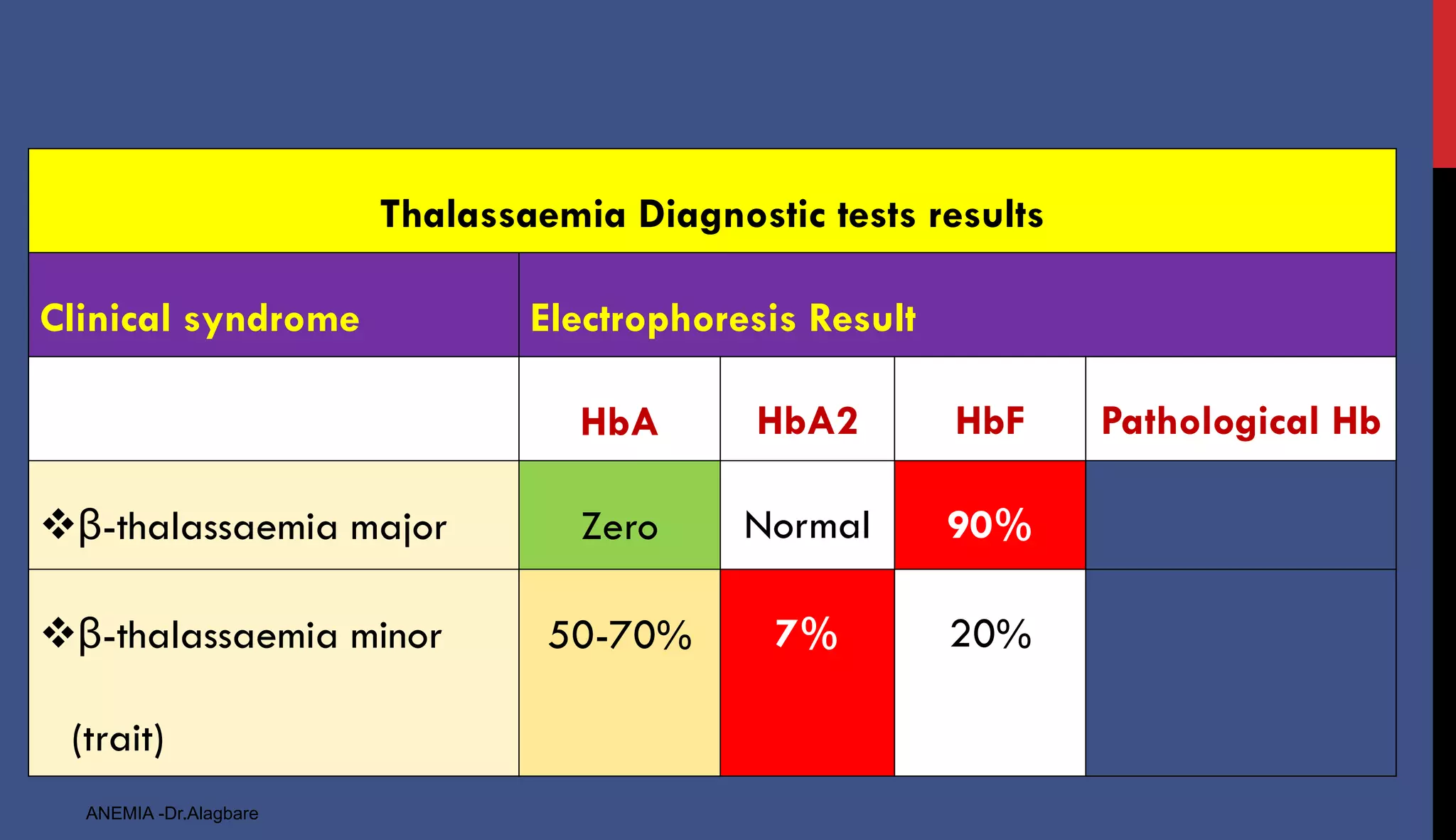 Beta thalassemia syndromes | PDF
