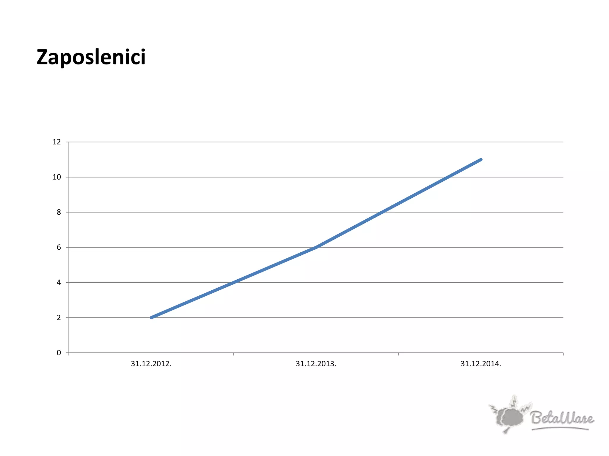 BetaWare d.o.o. ukratko | PPT