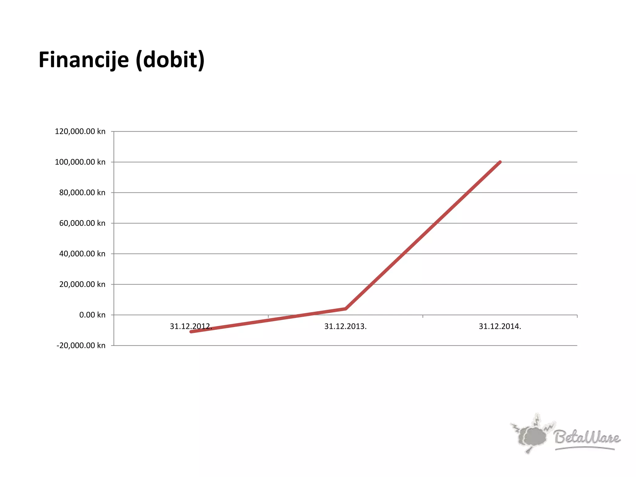 BetaWare d.o.o. ukratko | PPT