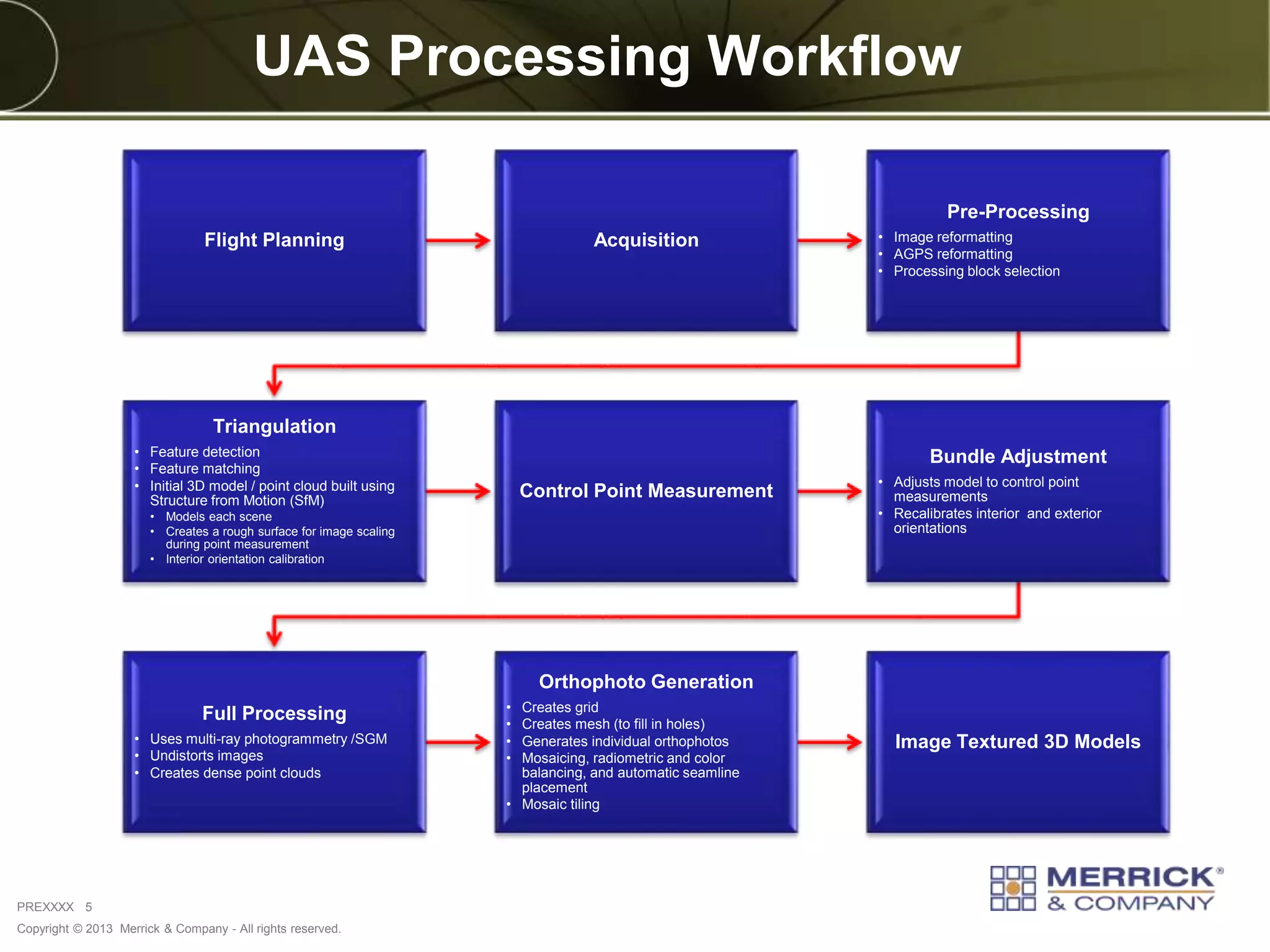 Unmanned Aerial Systems (UAS) Data Quality and Accuracy Realities | PPTX