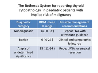 bethesda system of thyroid cytopathology.pptx