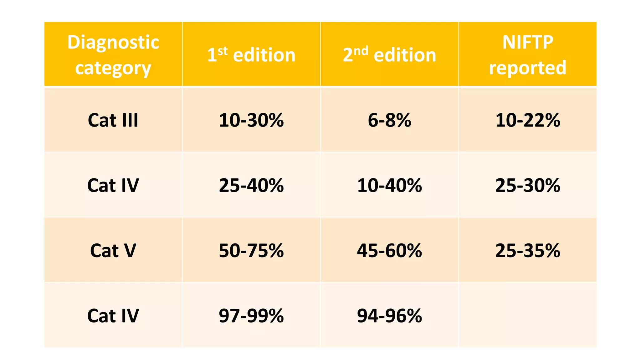 Bethesda system for reporting thyroid cytology | PPTX