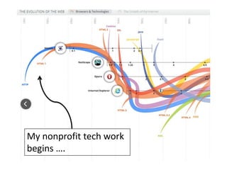 Beth Kanter: Mindful Content Curation & Social Media | PPTX