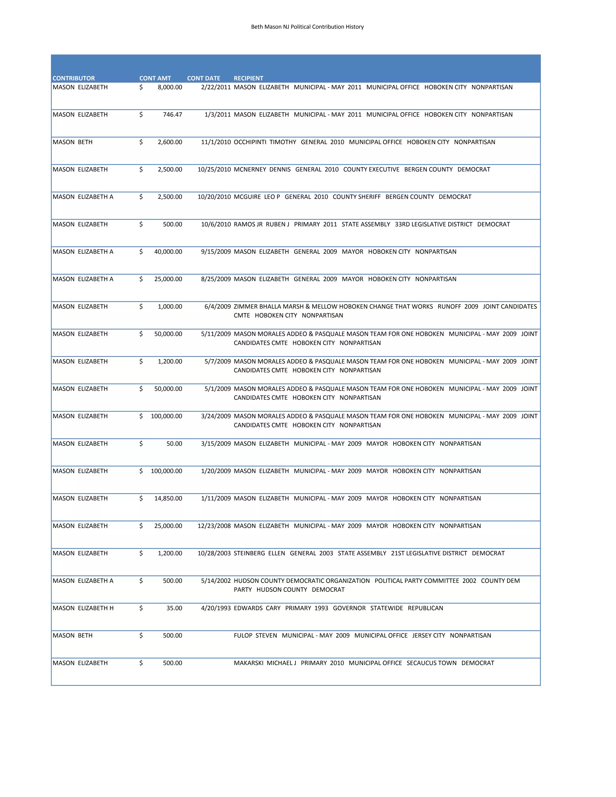 Beth Mason NJ political contribution history | PDF