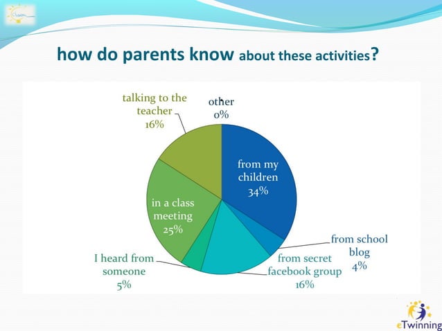 eTwinning as seen by parents | PPT