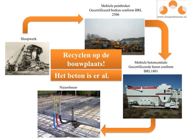 Beton op de bouwplaats | PPSX