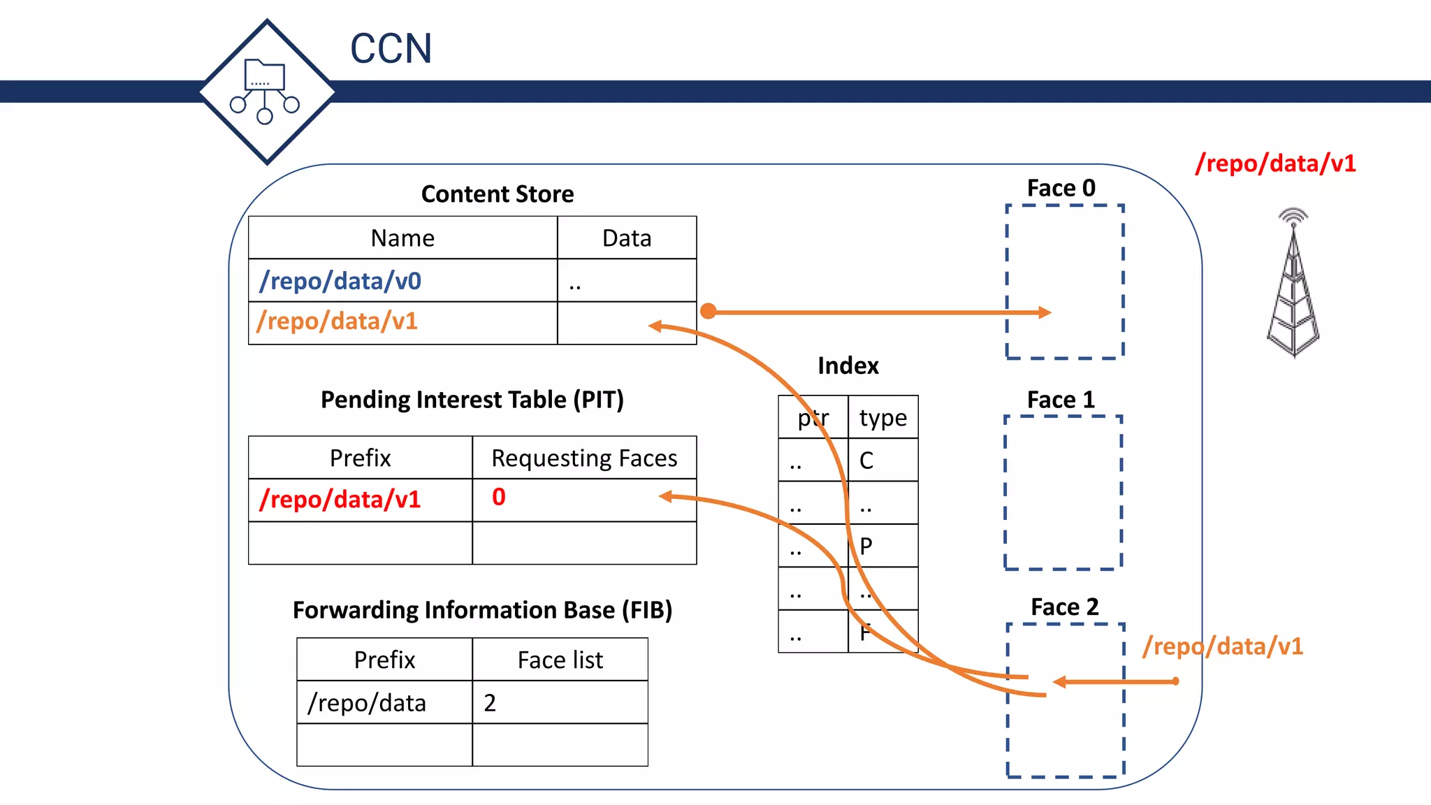 How Content Centric Networking CCN works | PPT