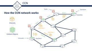 How Content Centric Networking CCN works | PPT