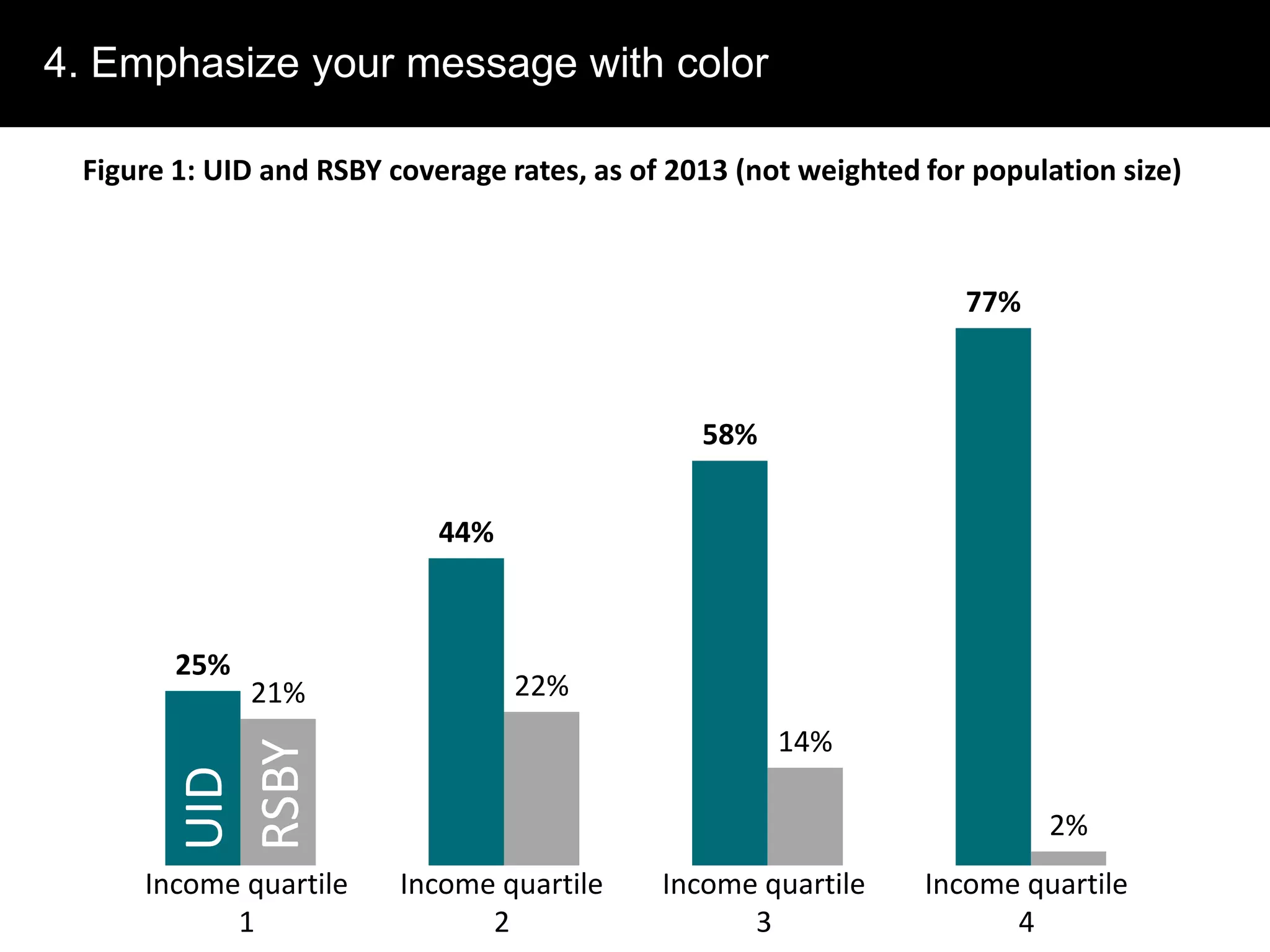 7 Steps to Better Charts | PPT