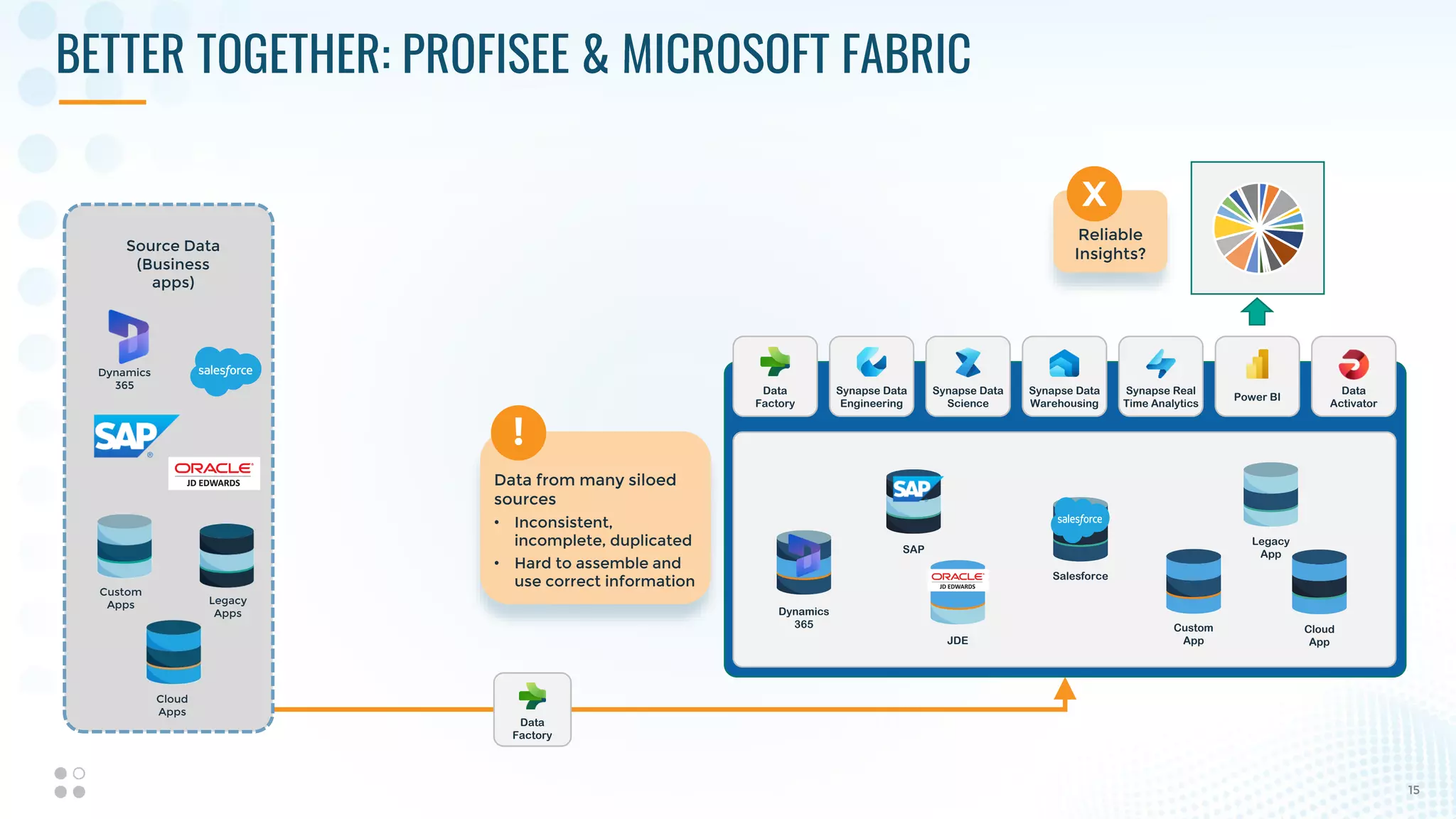 Microsoft Fabric & Profisee MDM Are Better Together | PDF