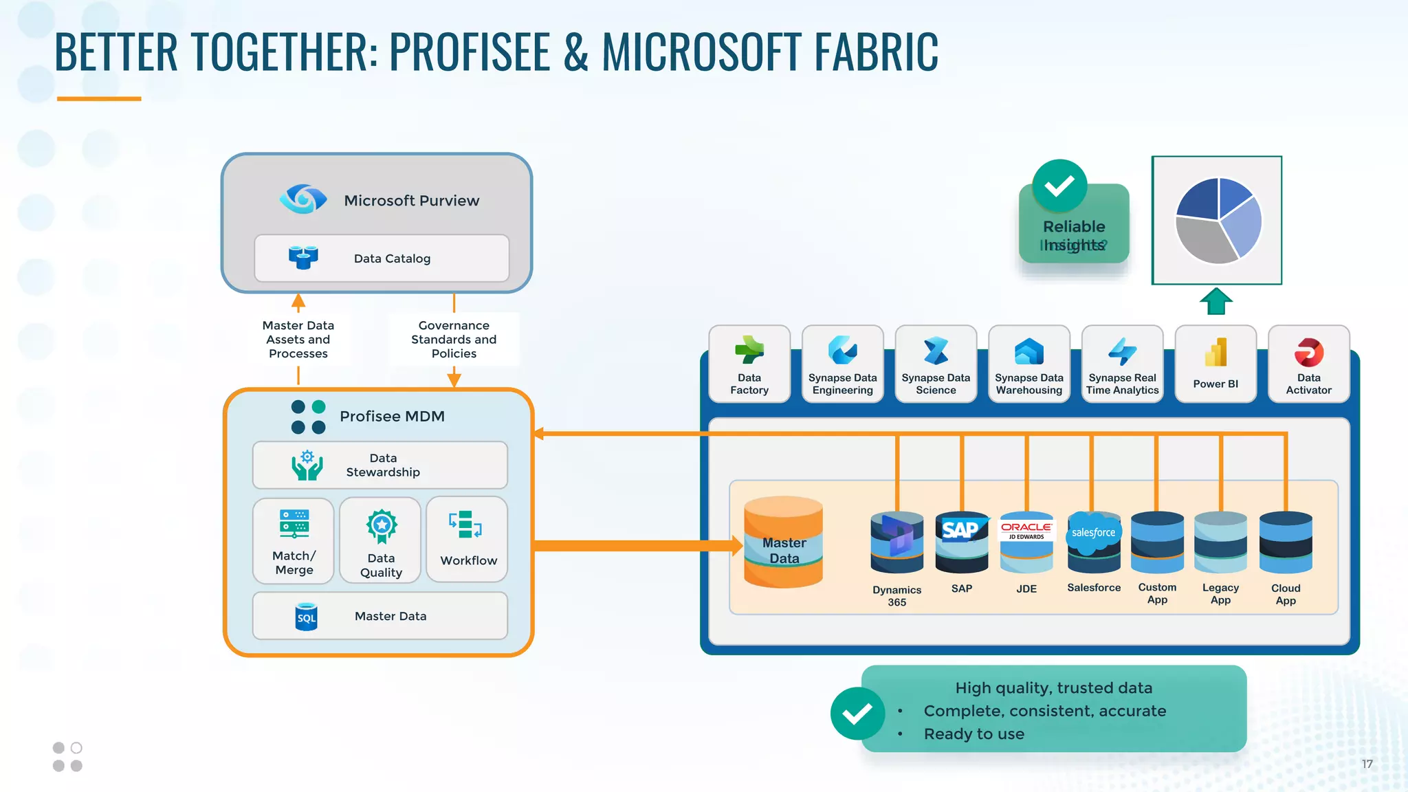 Microsoft Fabric & Profisee MDM Are Better Together | PDF