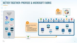 Microsoft Fabric & Profisee MDM Are Better Together | PDF