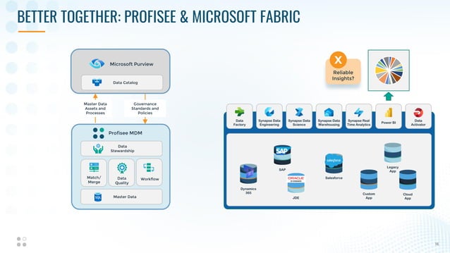 Microsoft Fabric & Profisee MDM Are Better Together | PDF