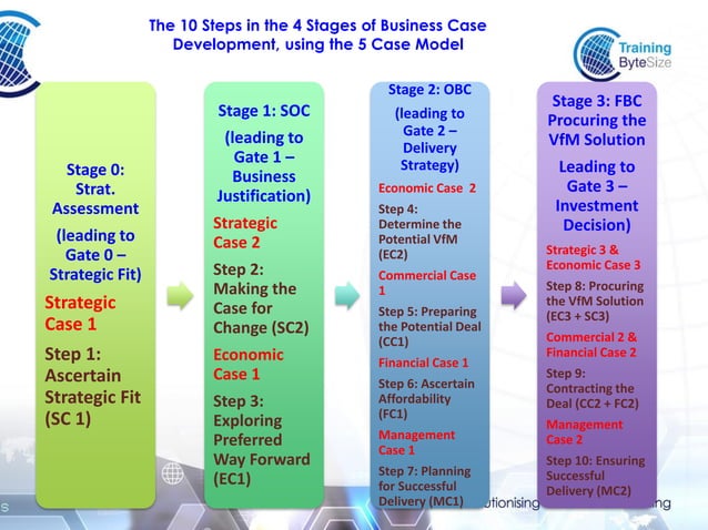 Better business cases overview | PPT