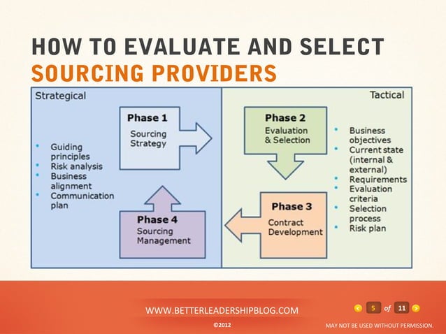 Vendor Selection Best Practices - Crowe Mead | PPT