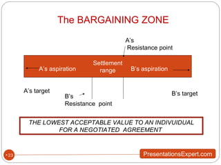 Better Negotioation | PPT