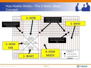 Better Project Selection using Hoshin Planning and Balanced Scorecards | PPT