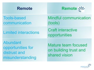 Better remote teams | PPT