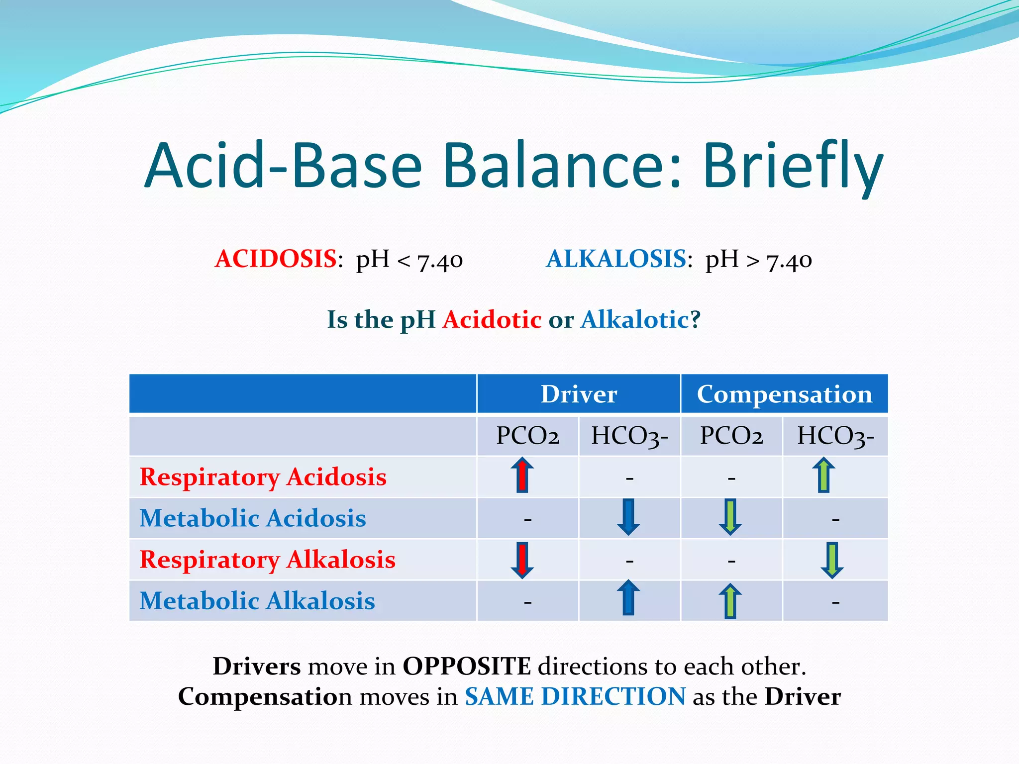 Better understanding of blood gases | PPTX