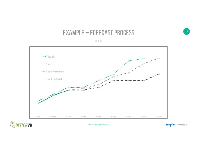 6 forecasting best practices for smart businesses | Anaplan and ...